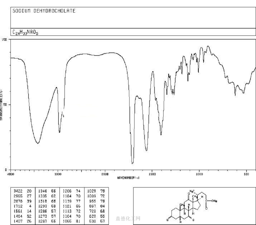 Sodium dehydrocholate 145-41-5 wiki
