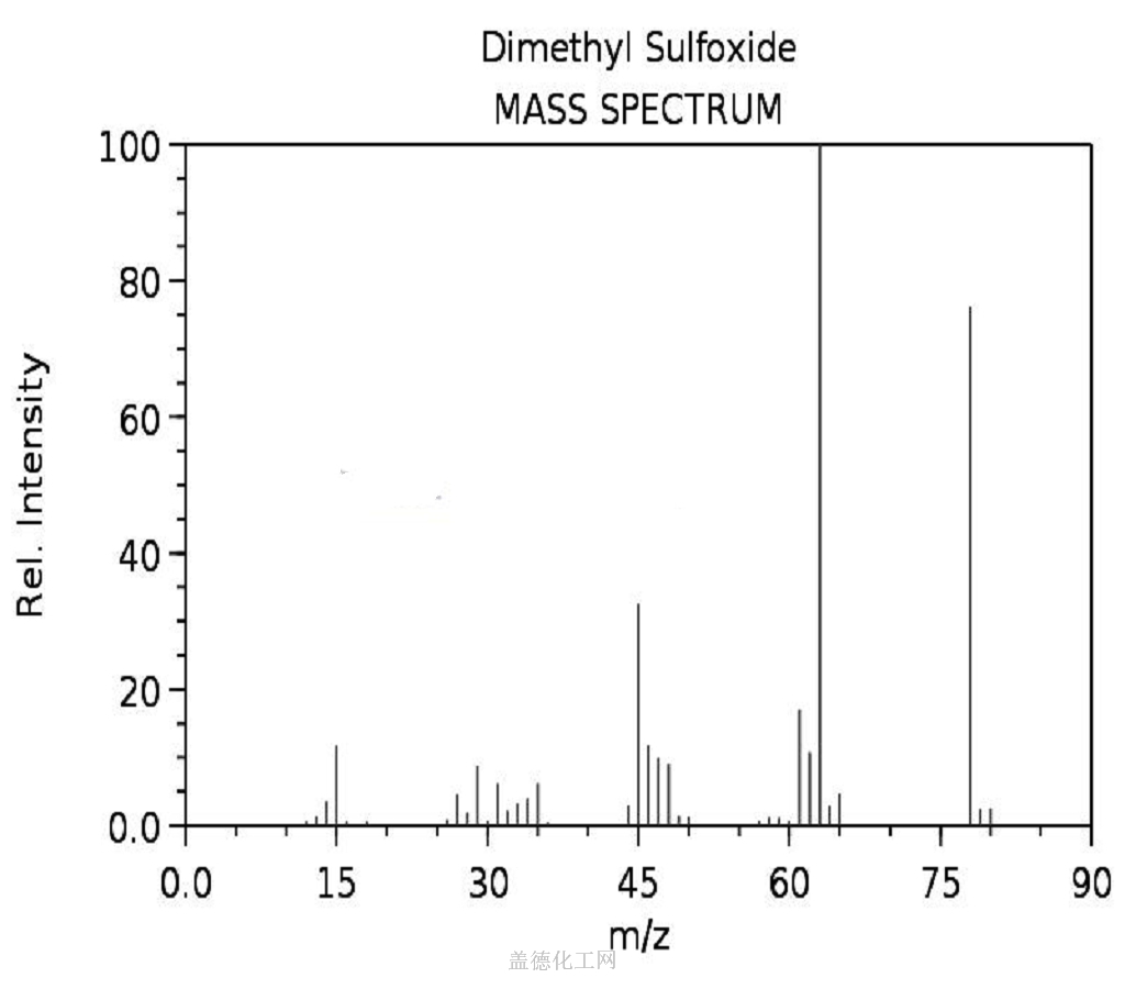 Dimethyl sulfoxide 67-68-5 wiki