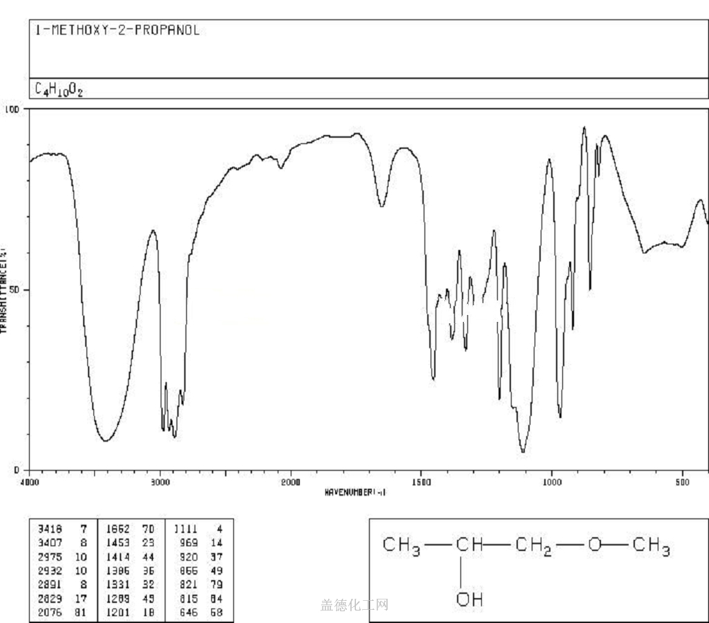 1-Methoxy-2-propanol 107-98-2 wiki