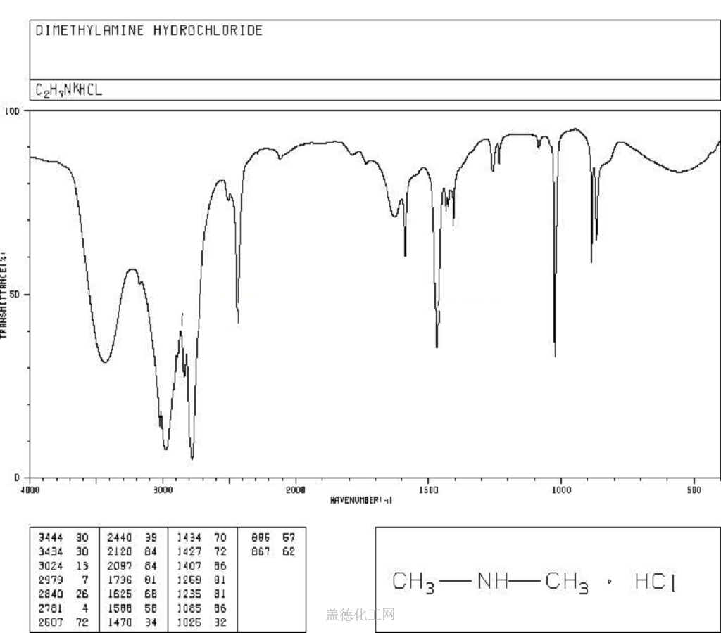 Dimethylamine hydrochloride 506-59-2 wiki