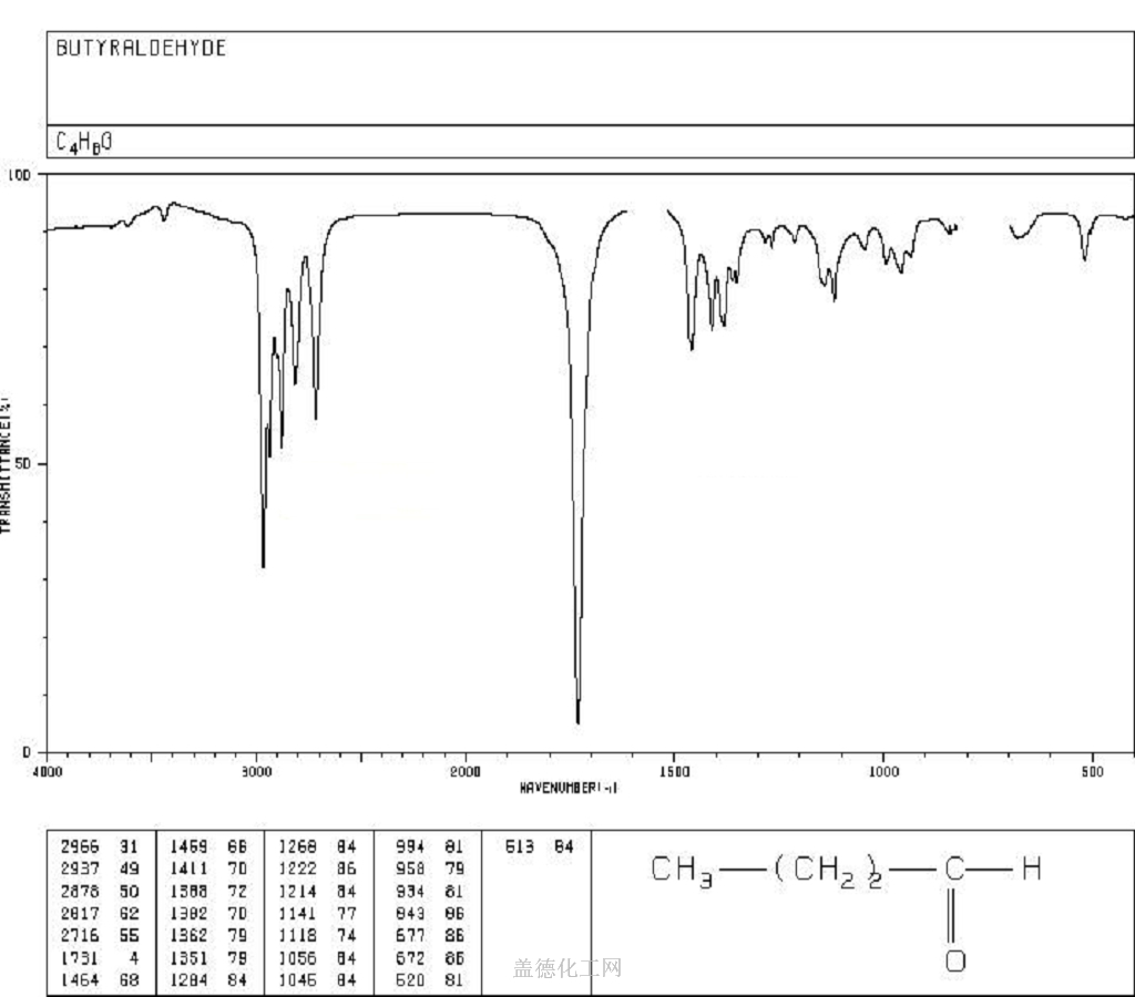 123-72-8 Butanal - Chemical Dictionary - Guidechem