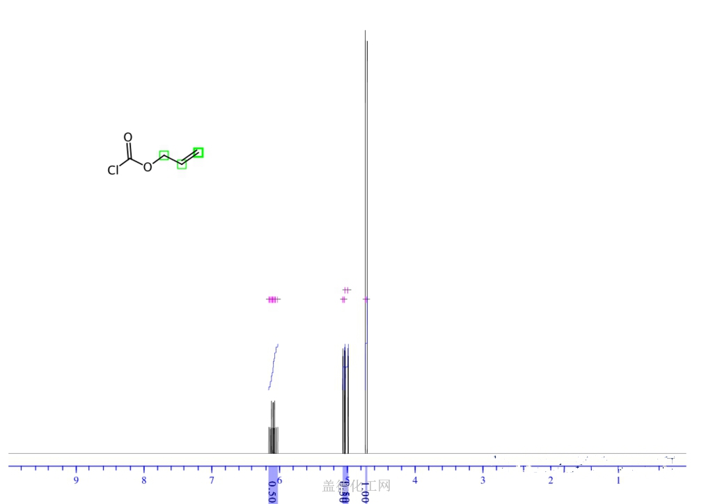 Allyl Acetate Nmr