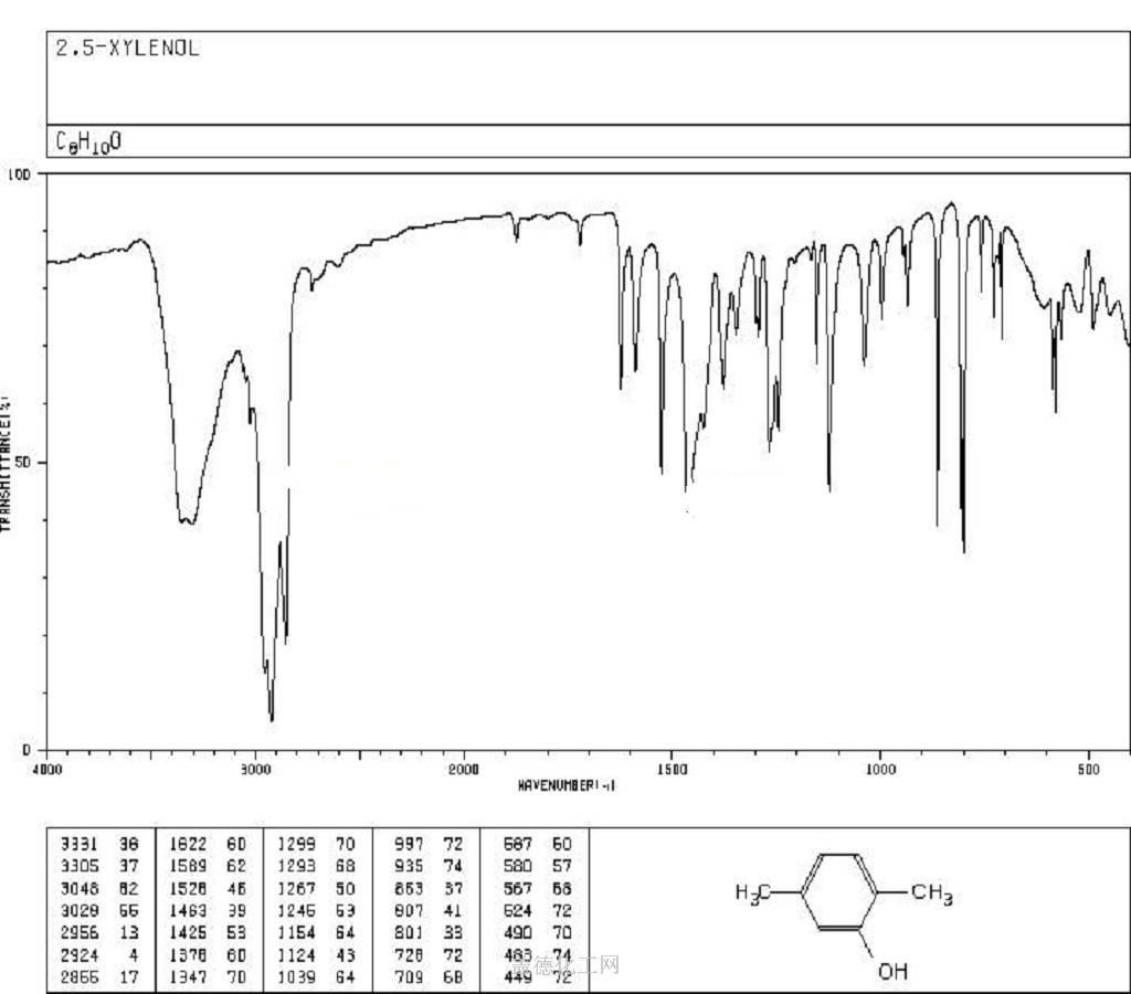 2,5-Dimethylphenol 95-87-4 wiki