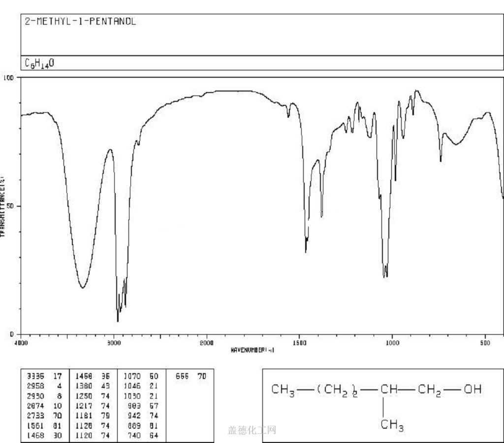 2-METHYL-1-PENTANOL 105-30-6 wiki