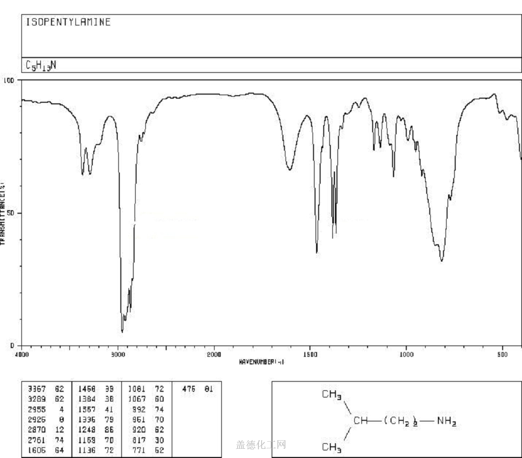 107-85-7 ISOAMYLAMINE - Chemical Dictionary - Guidechem