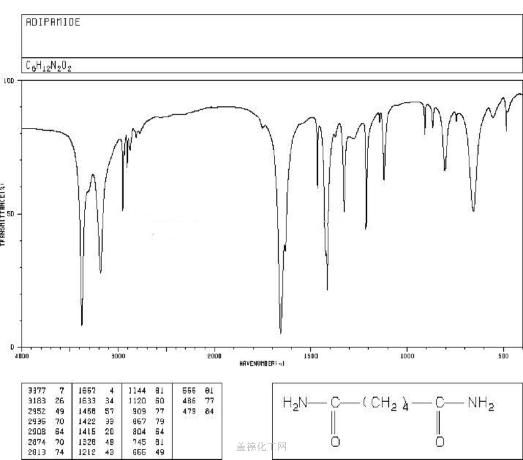 ADIPAMIDE 628-94-4 wiki