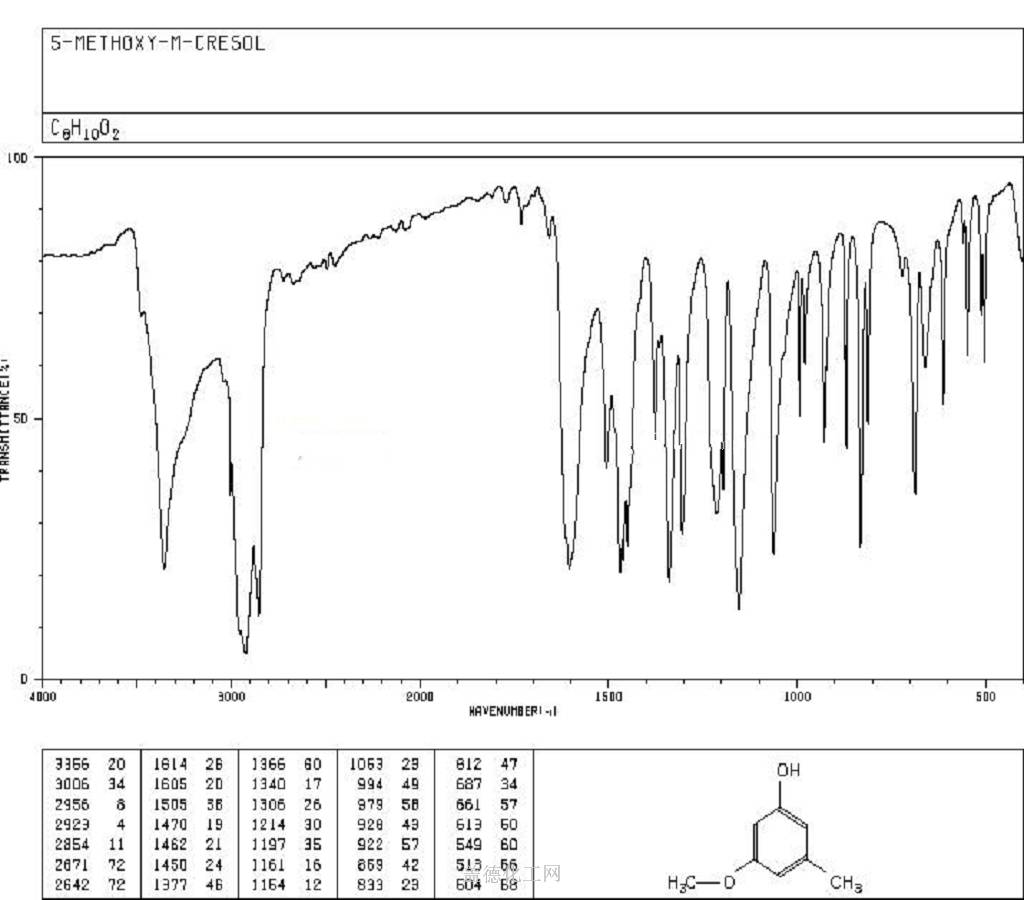 3-METHOXY-5-METHYLPHENOL 3209-13-0 wiki