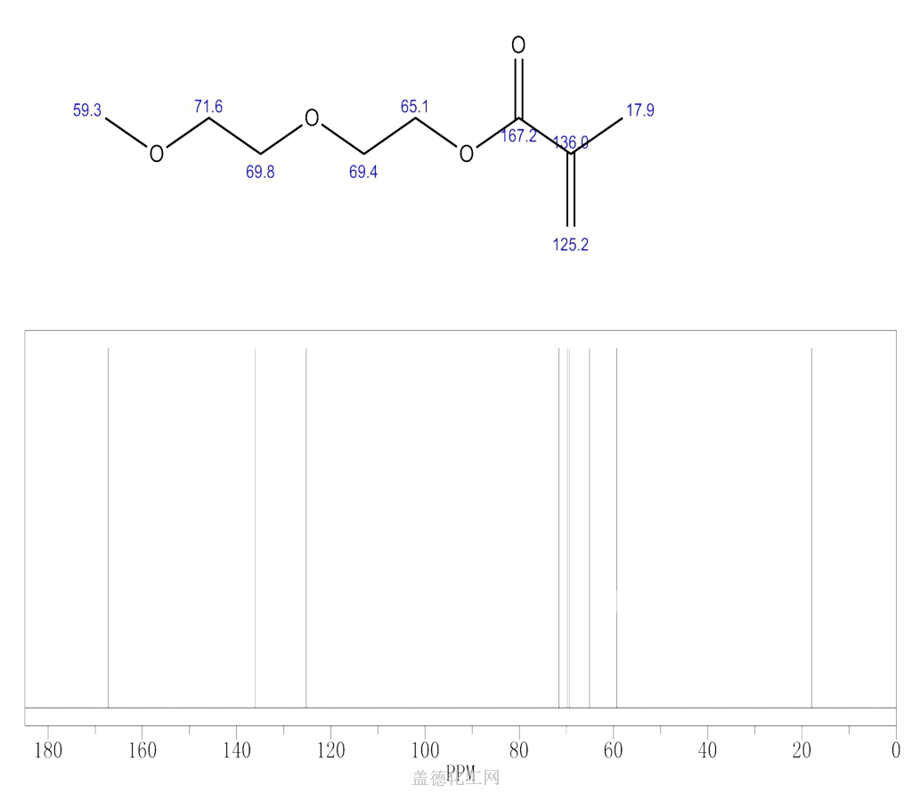 2-(2-METHOXYETHOXY)ETHYL METHACRYLATE 45103-58-0 wiki