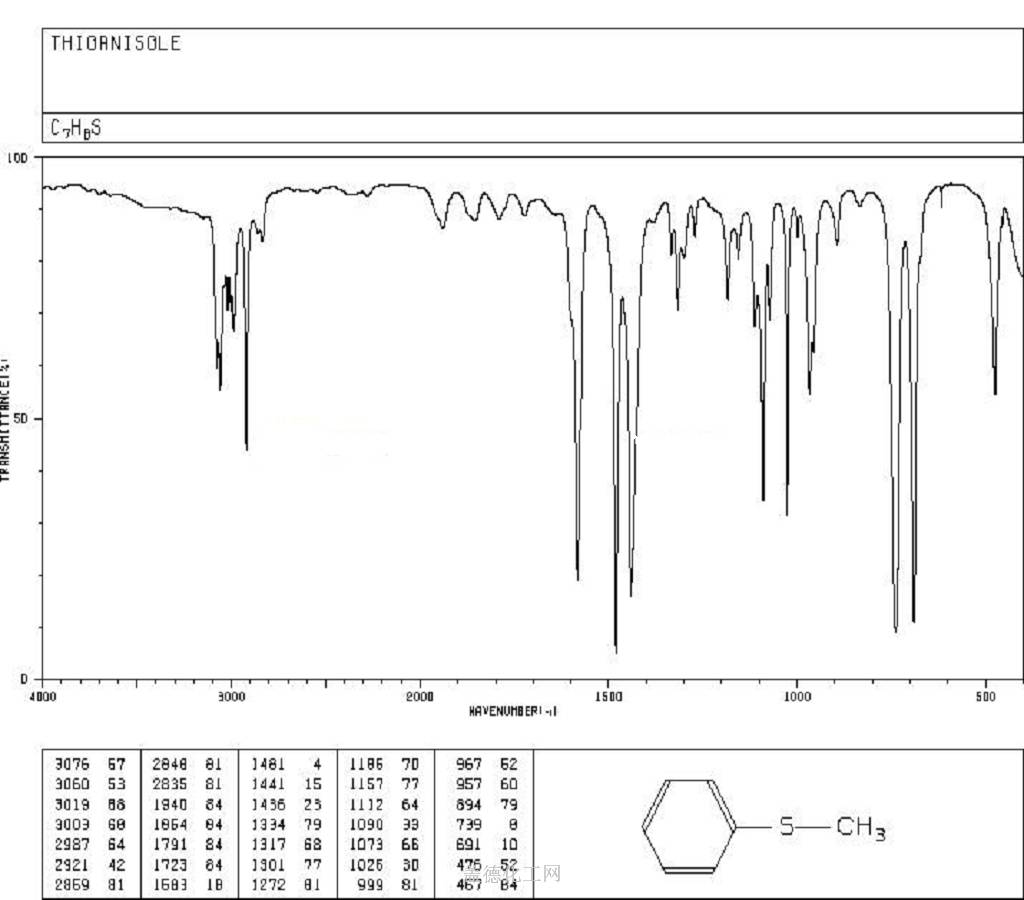 100-68-5 Thioanisole - Chemical Dictionary - Guidechem