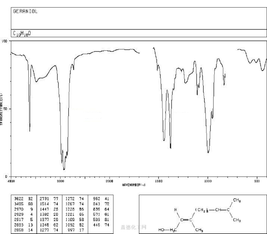 Geraniol 106-24-1 wiki
