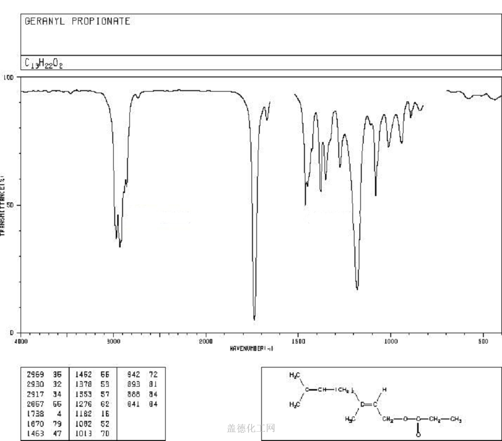 GERANYL PROPIONATE 105-90-8 wiki
