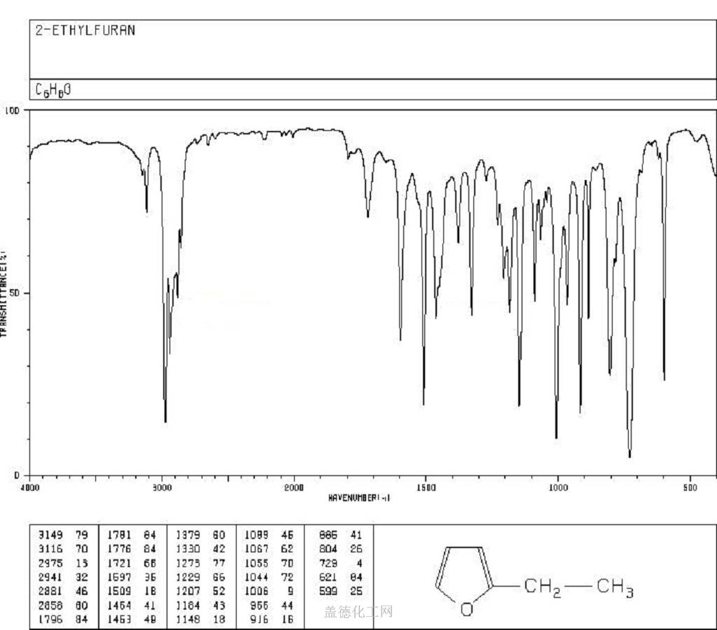 2-Ethylfuran 3208-16-0 wiki