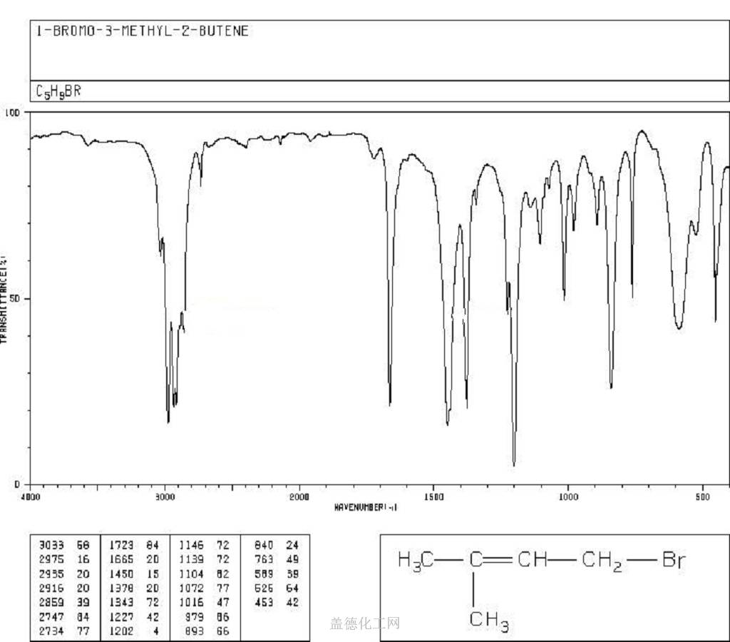 870-63-3 Prenyl bromide - Chemical Dictionary - Guidechem