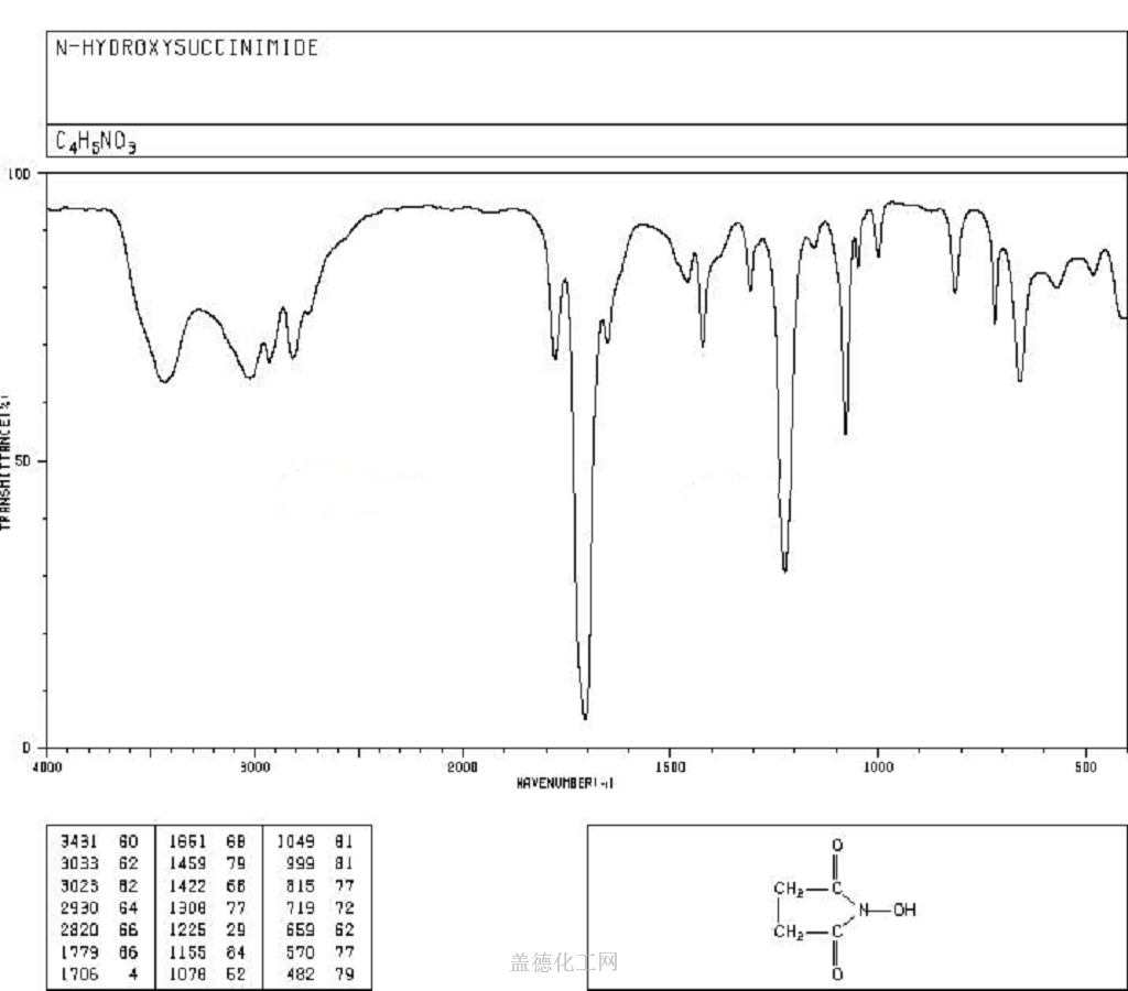 6066-82-6 N-Hydroxysuccinimide - Chemical Dictionary - Guidechem