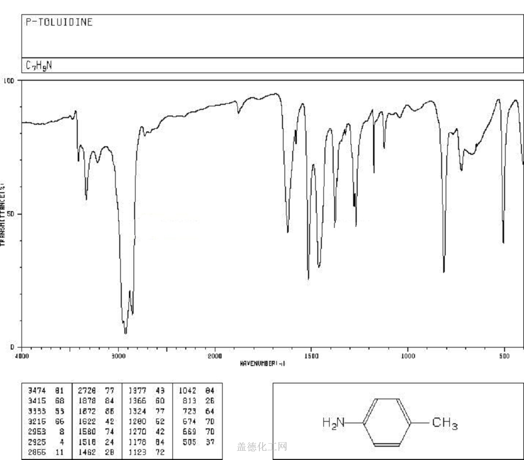 106-49-0 p-Toluidine - Diccionario de química- guidechem.com