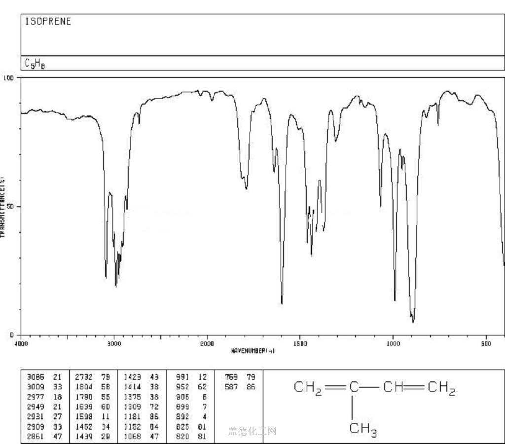 Isoprene 78-79-5 wiki