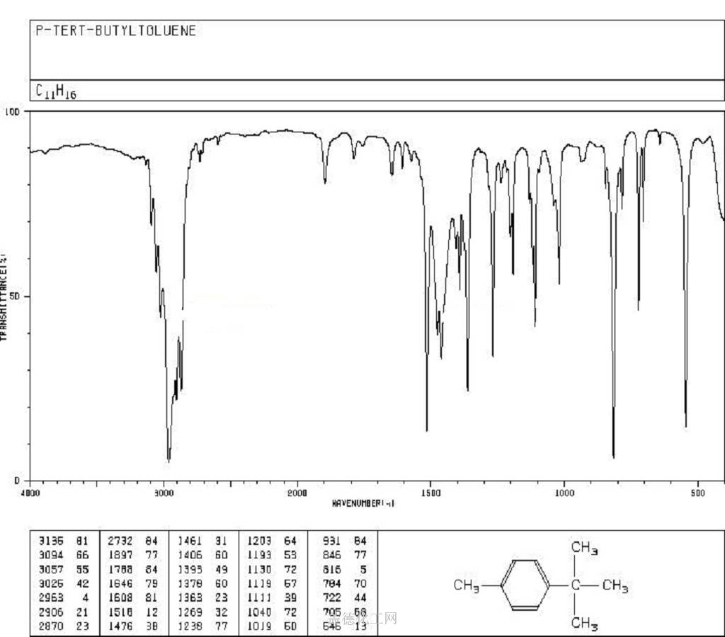 4-tert-Butyltoluene 98-51-1 wiki