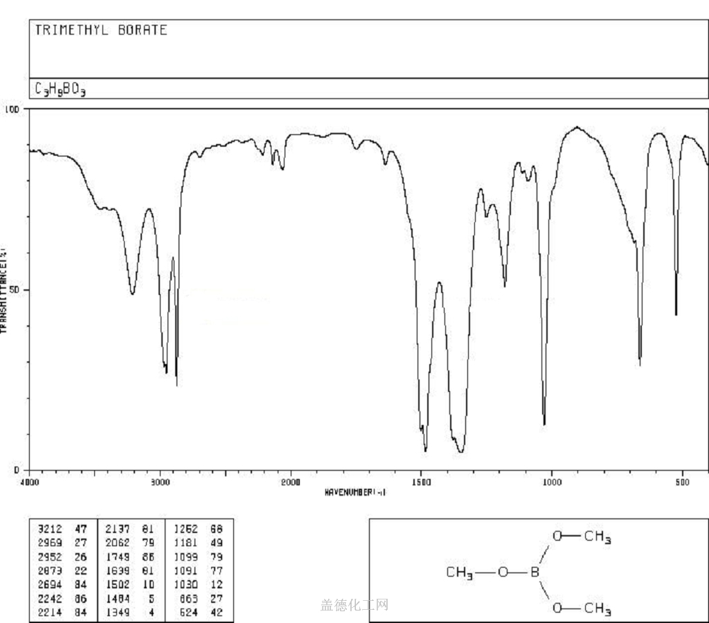Trimethyl borate 121-43-7 wiki