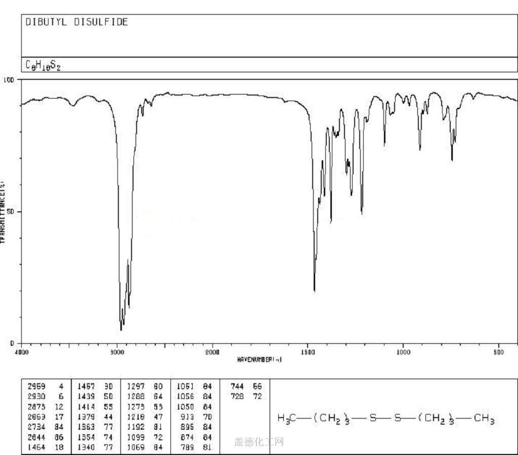 Butyl disulfide 629-45-8 wiki