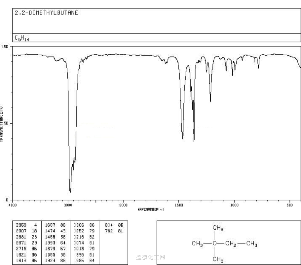75-83-2 2,2-dimetilbutano C6H14 ,Dichte, NMR, Molecular Structure ...